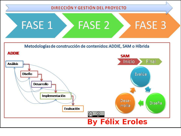 Diseño Instruccional ADDIE vs SAM, a vueltas con los proyectos de ...